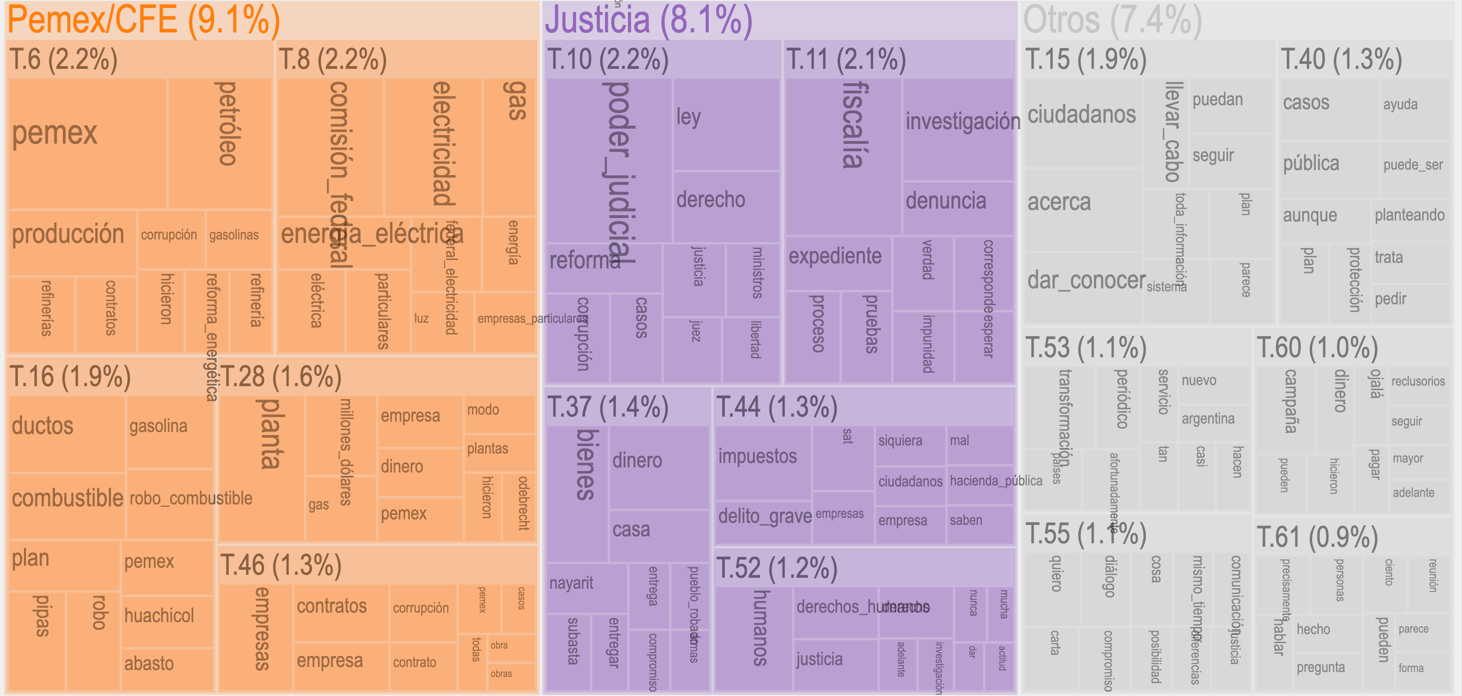 fig3_treemap_3 | PuntoDecimalMX